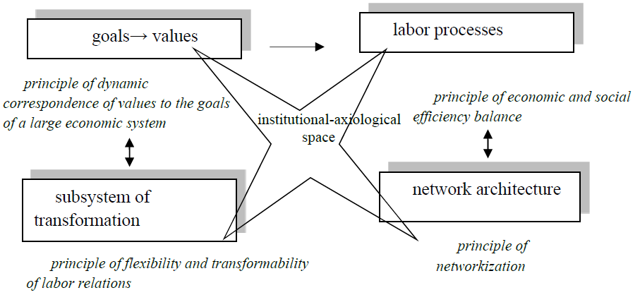 Designing of social and labor relations in the context of ...